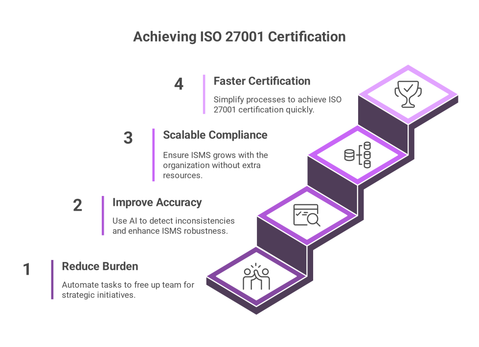 ISO 27001 : Compliance with Sahl AI